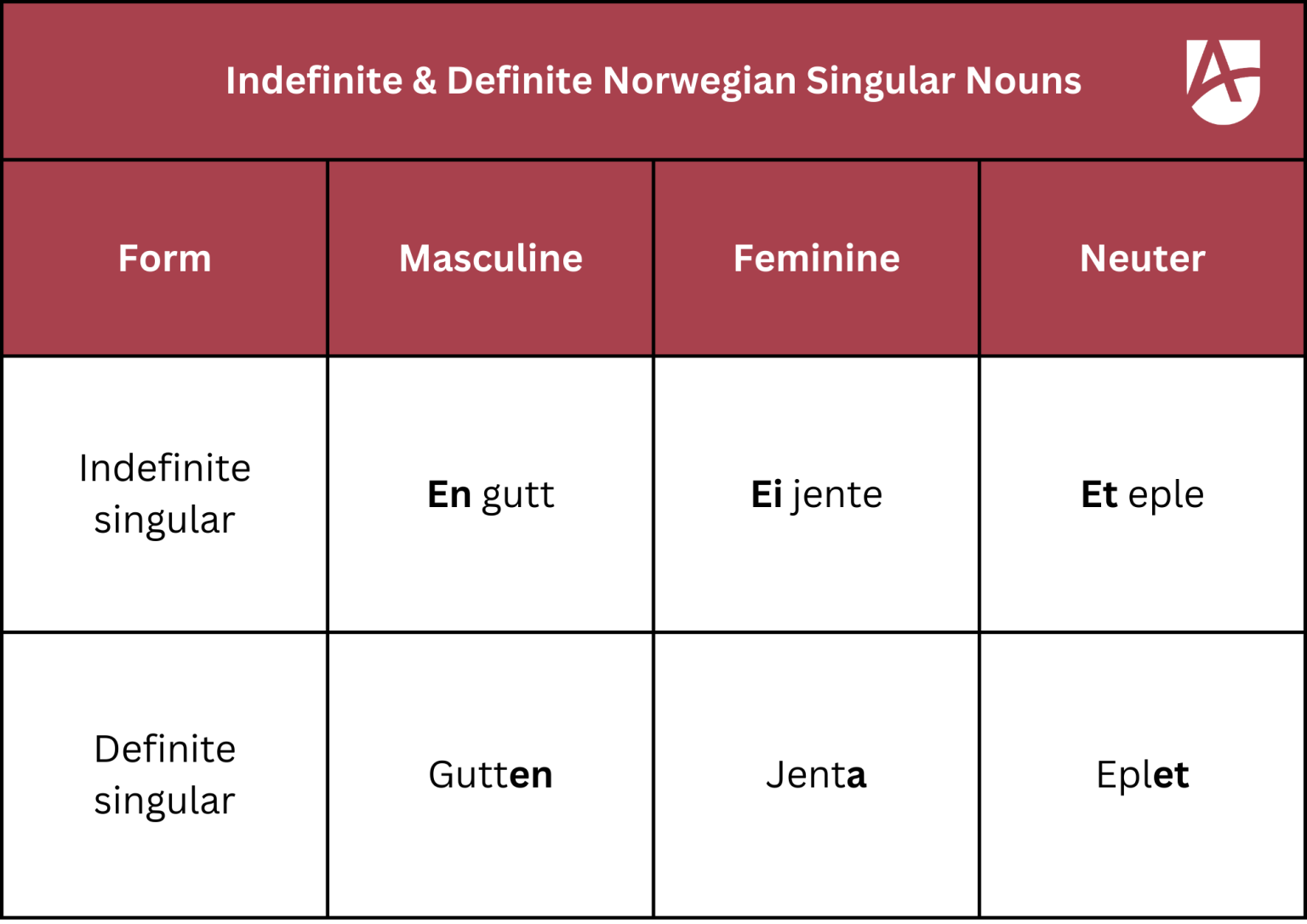 Norwegian Definite and Indefinite Articles - Alfaskolen