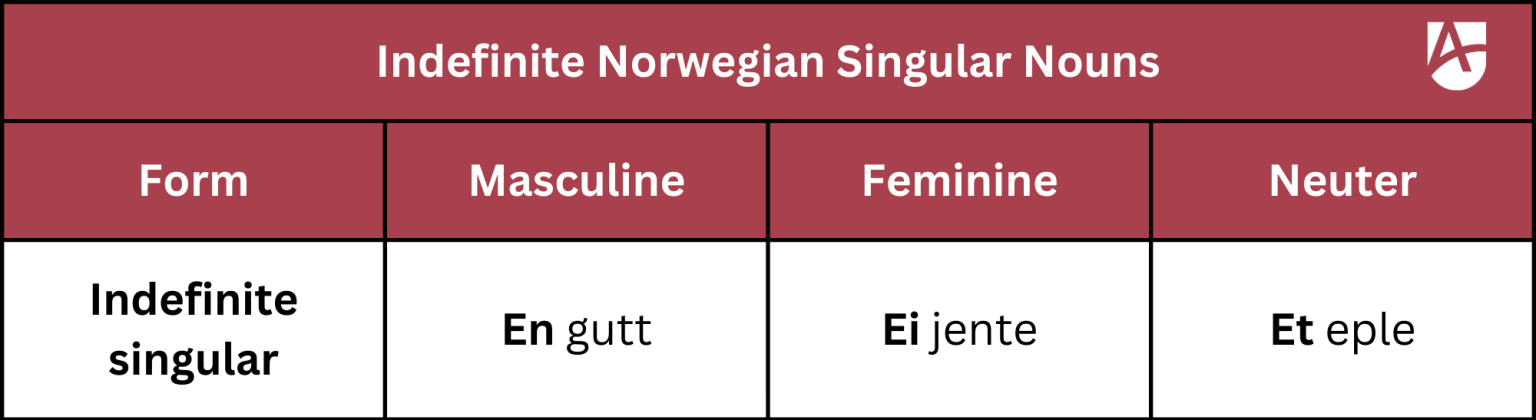 Norwegian Definite and Indefinite Articles - Alfaskolen