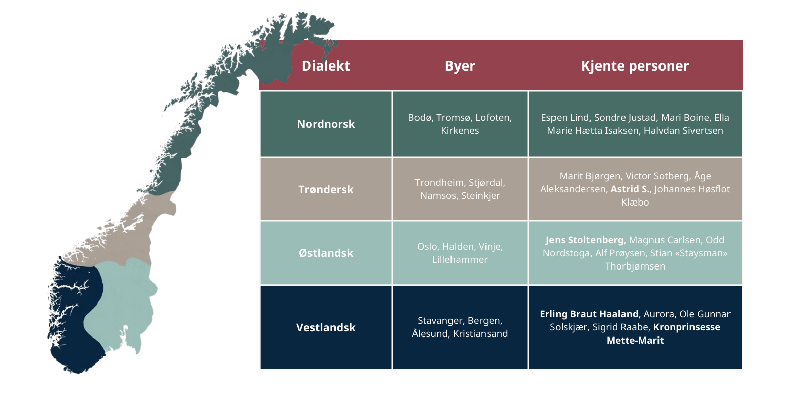 En guide til norske dialekter - Alfaskolen