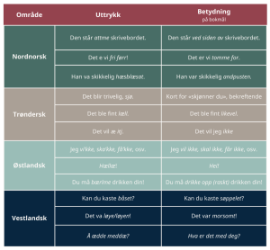 En guide til norske dialekter - Alfaskolen