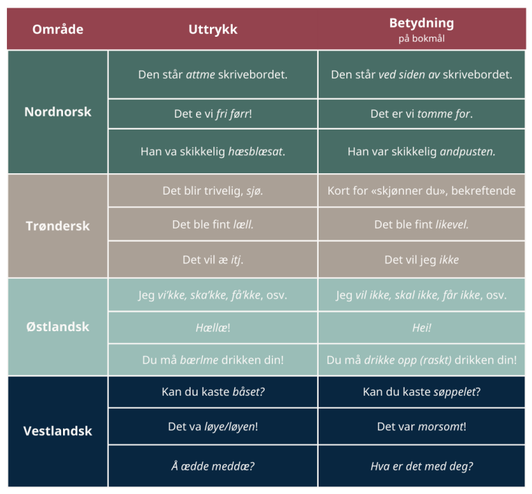 En guide til norske dialekter - Alfaskolen