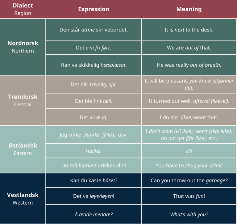 A Guide to Norwegian Dialects - Alfaskolen