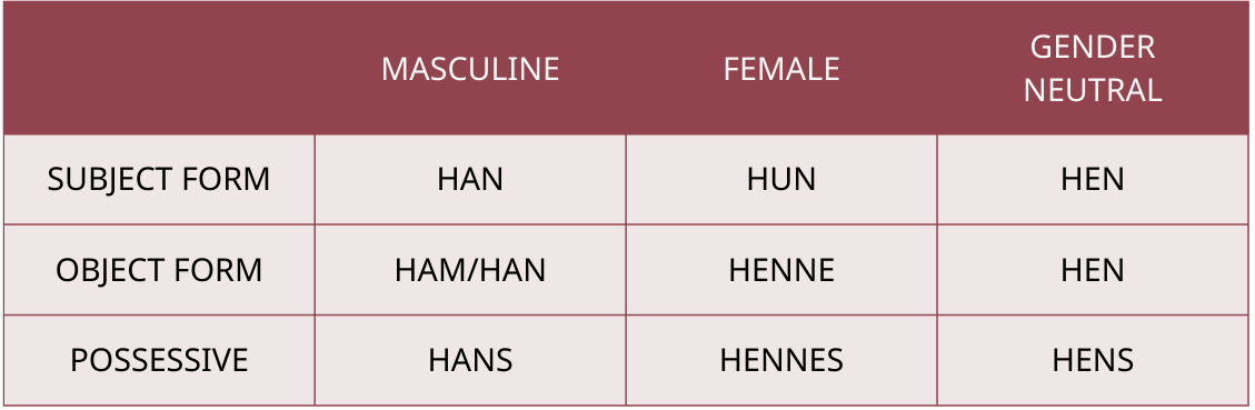 ‘Hen’: Gender-Neutral Pronouns in Norwegian - Alfaskolen