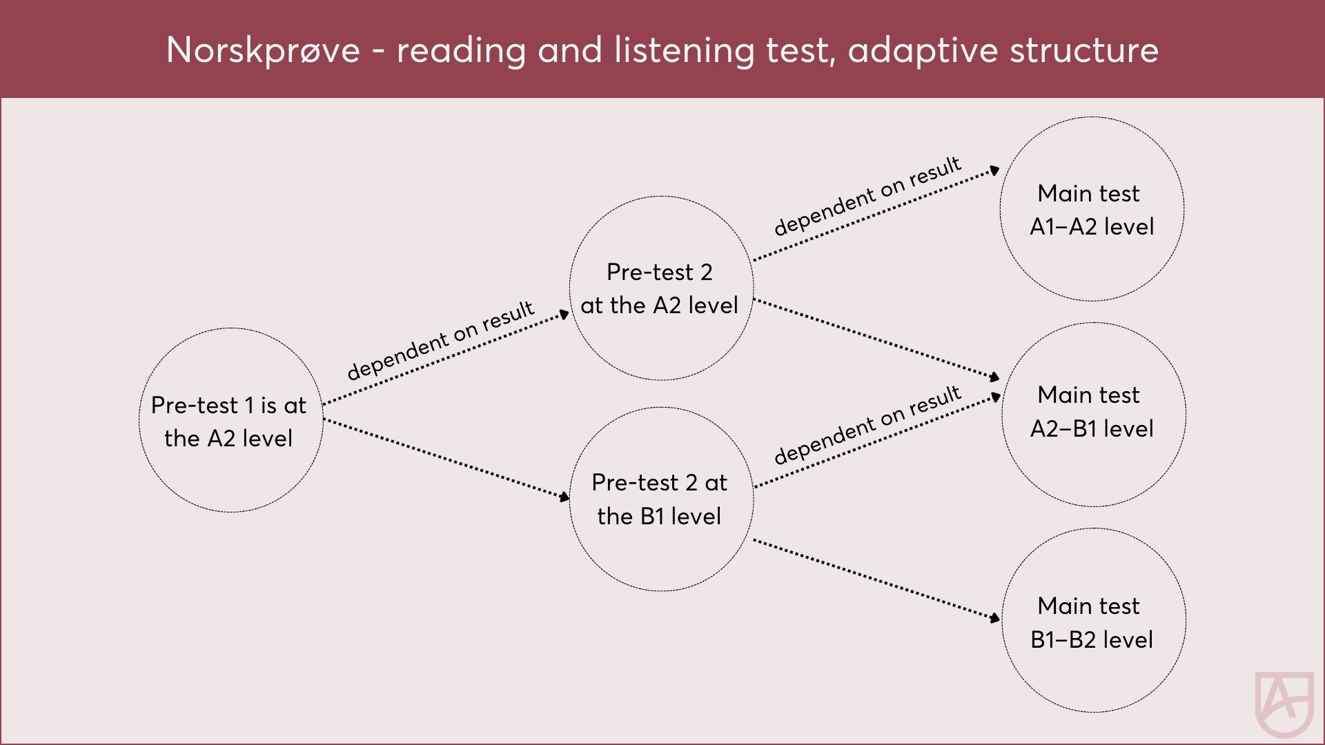 Everything you need to know about Norskprøven - Alfaskolen